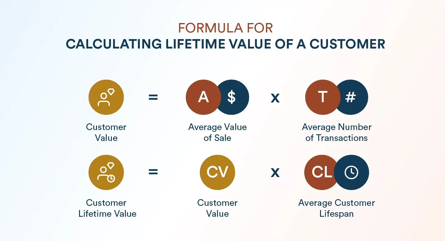 Customer Lifetime Value: The Metric That Changes Everything - World 2 Data