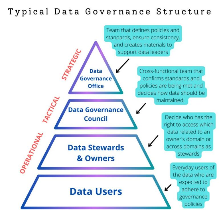 Data Governance Committees: Roles, Structure, and Examples - World 2 Data